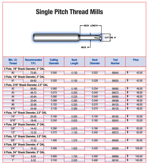 Single Pitch Thread Mills
